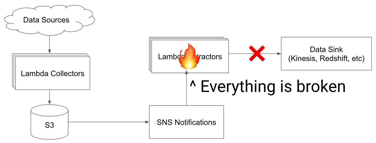 Replaying S3 Object Creation Lambda Invocations